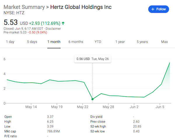 Bankrupt Hertz's Stock Was Up 113% Yesterday | One Mile at a Time